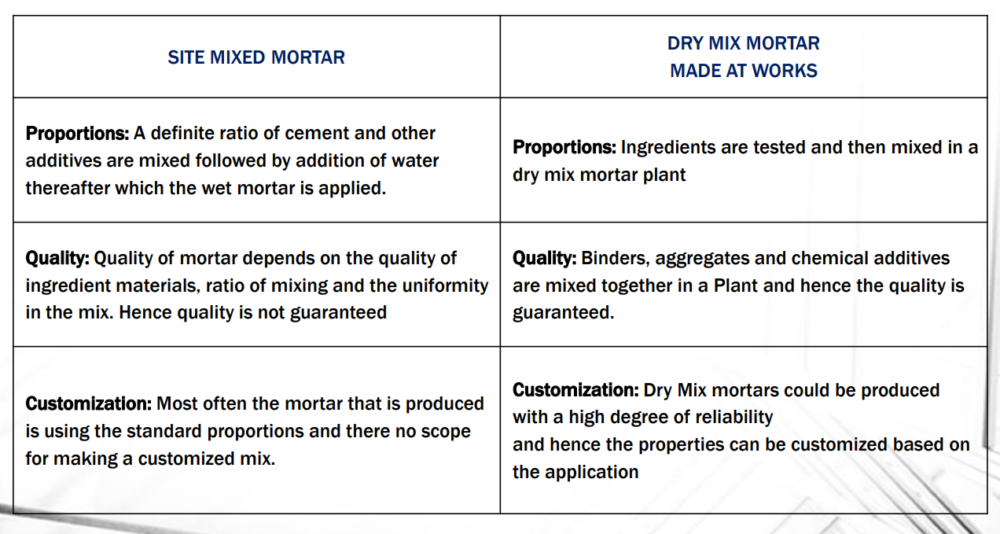 Dry Mix Mortar and how it is produced? – Promaninfi | Blog
